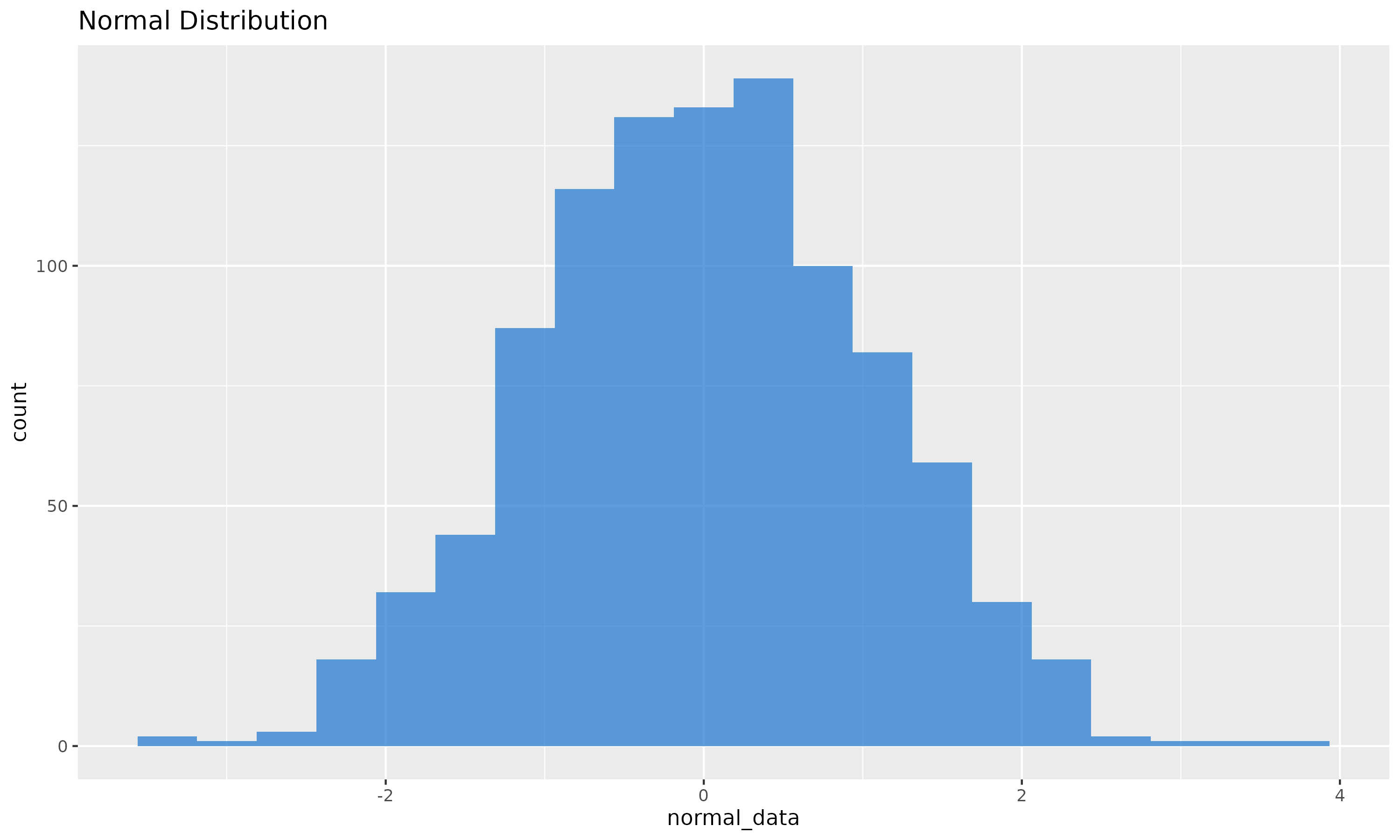 Exploring Probability Distributions with R: Uniform and Normal Distributions | CodeSignal Learn